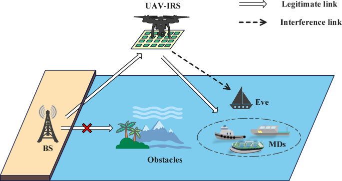 Secure and energy-efficient transmission in UAV-assisted intelligent reflecting surface networks ...