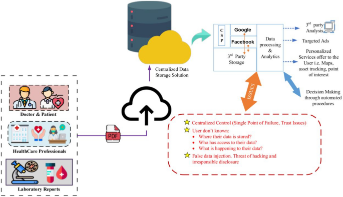 Toward blockchain based electronic health record management with fine grained attribute based ...
