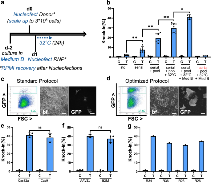 Sequential factor delivery enables efficient workflow for universal ...