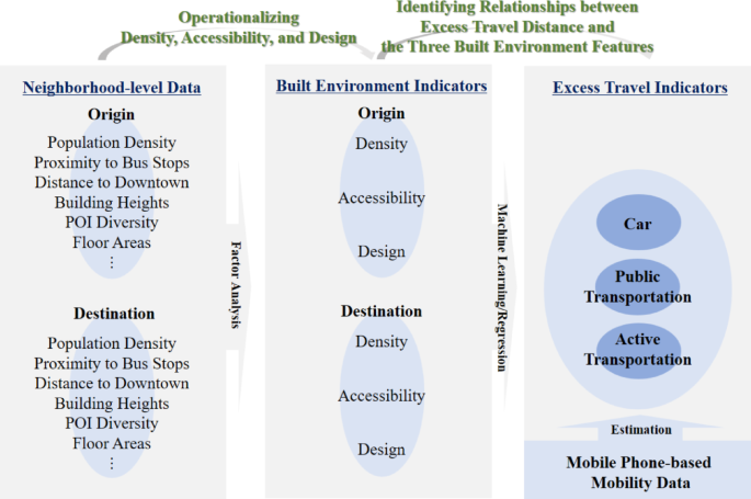 Travel efficiency in urban space: the role of built environment in ...