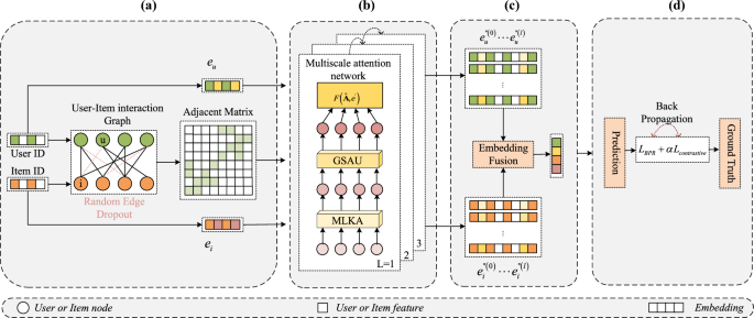 A graph neural network recommendation algorithm based on multi-scale attention and contrastive ...
