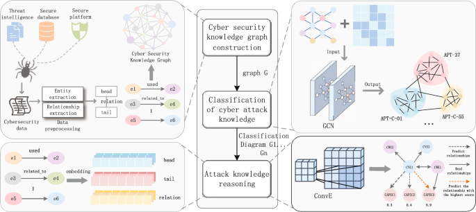 Network attack knowledge inference with graph convolutional networks and convolutional 2D KG ...