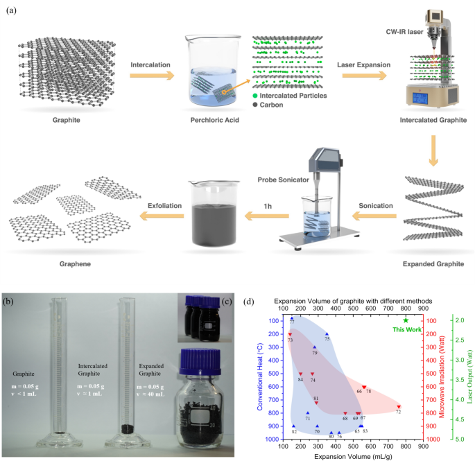 Unprecedented expansion of graphite with low power laser for high ...