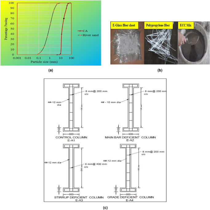Strengthening of structurally deficient and partially damaged short ...