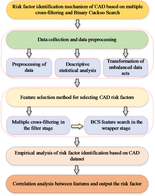 Risk factor identification mechanism for coronary artery disease based on multiple cross ...