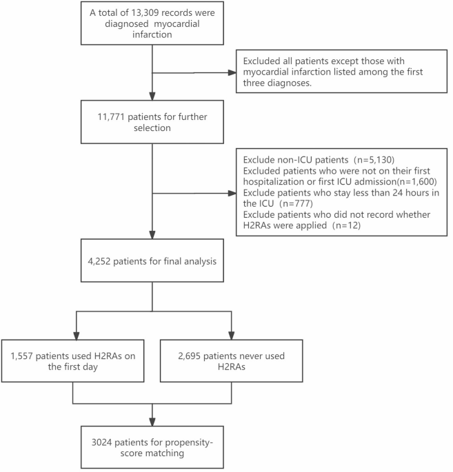 Association of H2RAs exposure with 30-day mortality in patients with ...