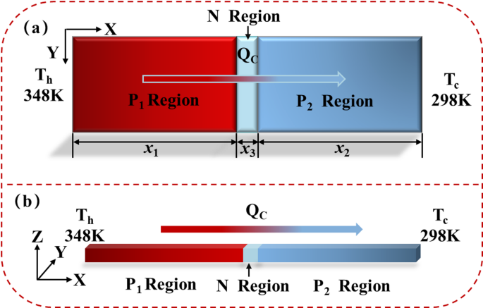 Output performance of Bi-Sb-Te based thermoelectric-transistor model on parallel temperature ...