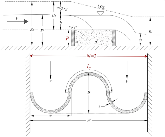 Machine learning-based estimation of discharge coefficient for semicircular labyrinth weirs ...