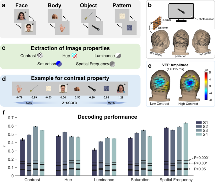 Decoding of image properties from single-trial visual evoked potentials recorded by ultra-high ...