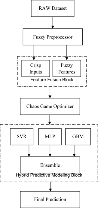 Evaluation of high performance concrete hardness properties using fuzzy logic based modeling ...