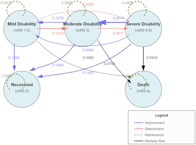 Multistate Markov model for functional recovery in stroke: probability ...