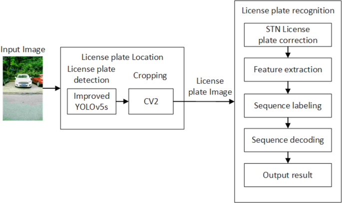 License plate recognition system for complex scenarios based on ...