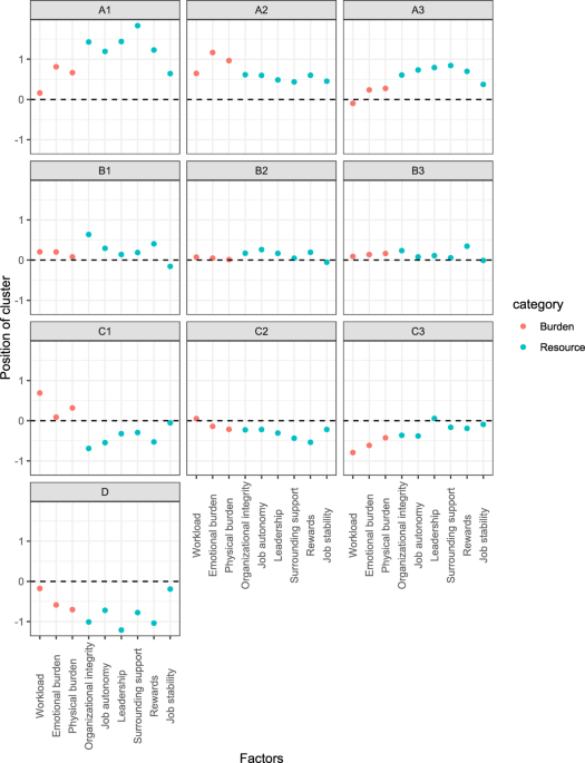 A data-driven typology of individually perceived workplace environments ...