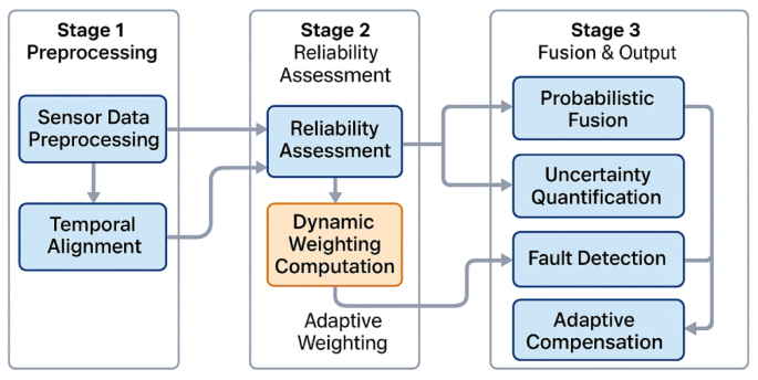 Adaptive control system for collaborative sorting robotic arms based on multimodal sensor fusion ...
