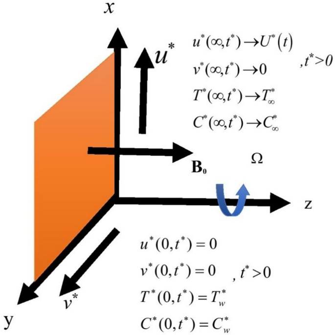 A time-fractional model of hydromagnetic slip flow of viscous fluid in rotational frame with ...