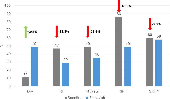 Real world outcomes of faricimab in treatment resistant neovascular age ...