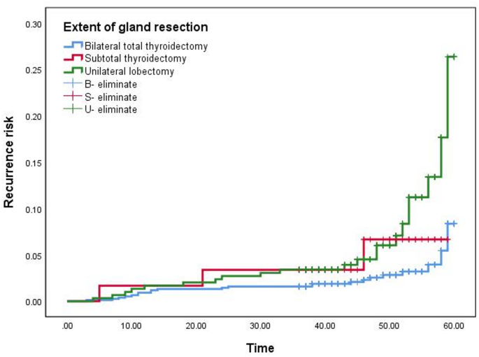Risk factors for postoperative recurrence of differentiated thyroid ...