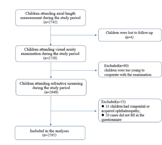 Prevalence and associated factors of myopia and axial length-related visual impairment in ...
