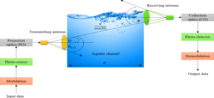 Performance analysis and optimization of modulation techniques for underwater optical wireless ...