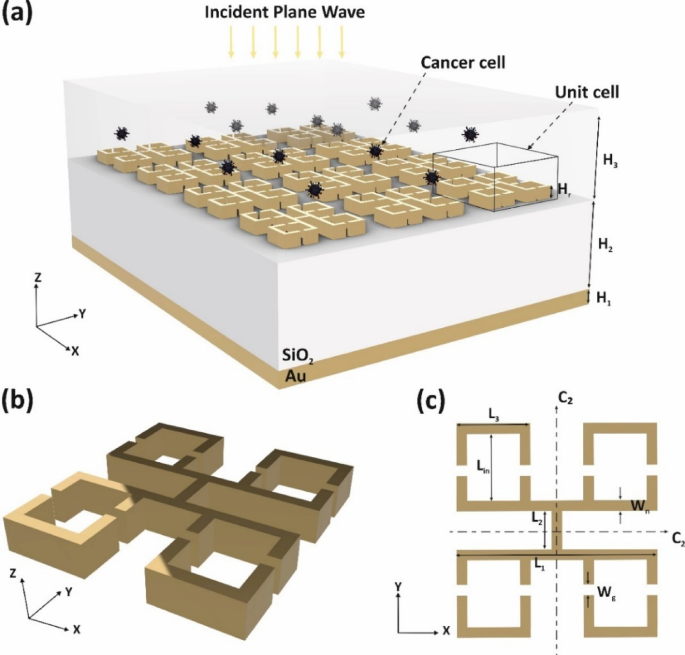 Octa- square split ring-shaped supercell-based plasmonic metamaterials for enhanced dual ...