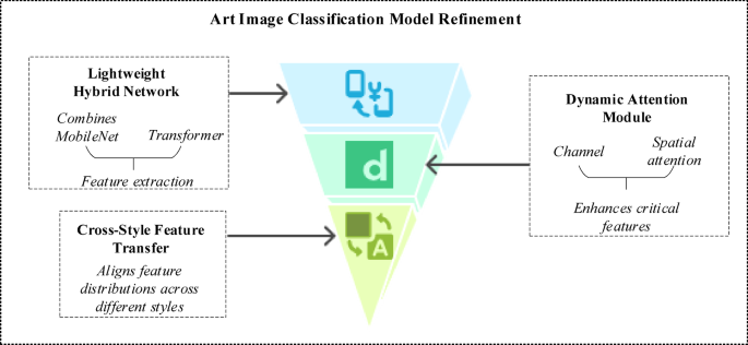 Fine art image classification and design methods integrating ...