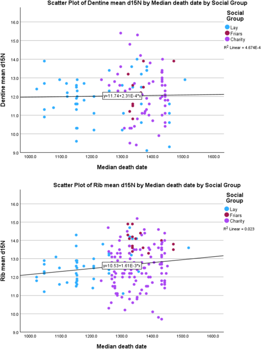More continuity than change following the Black Death epidemic in ...