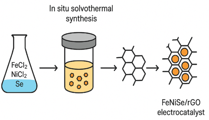 In-situ solvothermal synthesis of FeNiSe/rGO electrocatalyst with ...