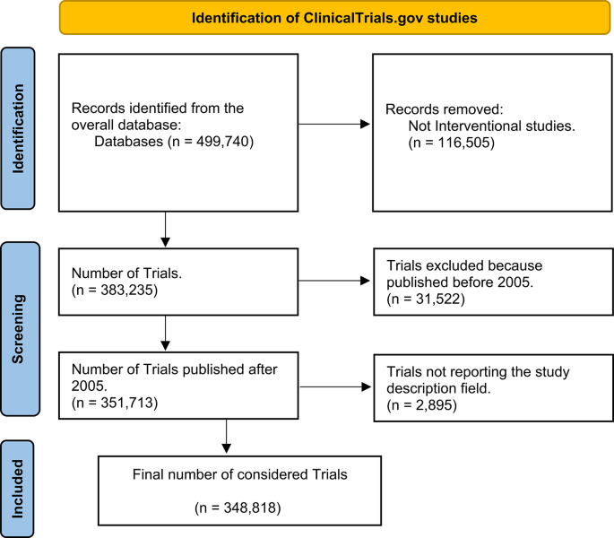 Insights into the adoption of innovative clinical trials across ...