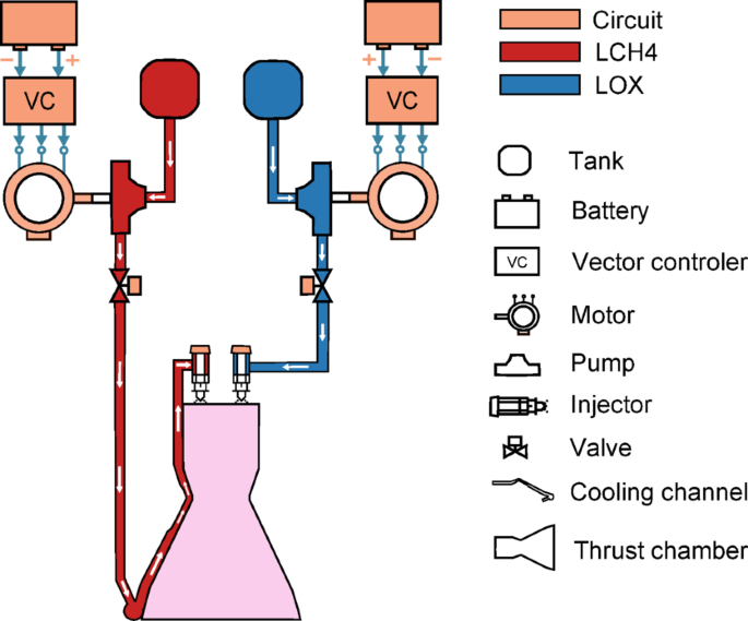 A dynamic simulation approach to optimize thrust regulation in electric pump-fed rocket engines ...