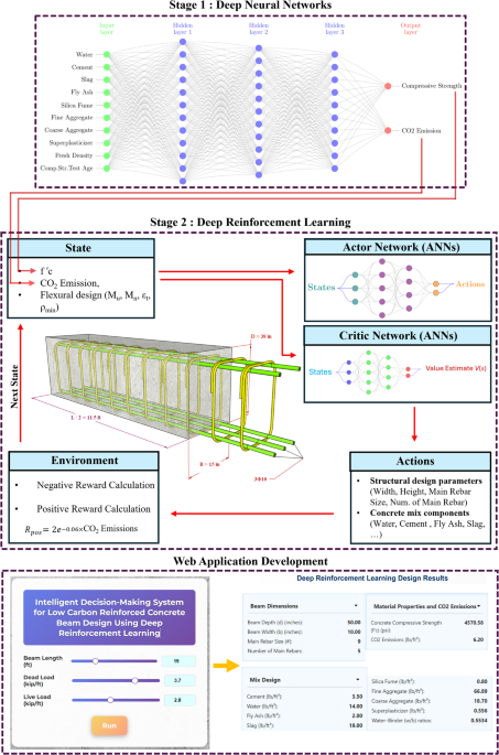 Intelligent low carbon reinforced concrete beam design optimization via deep reinforcement ...