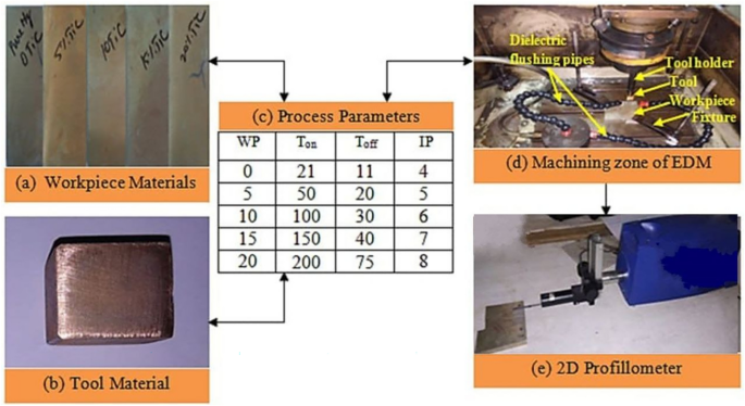 Investigation on hybrid optimization approach for minimizing surface ...