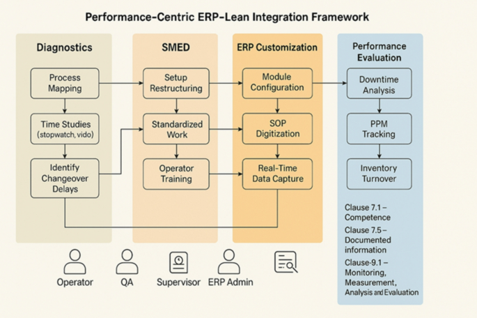 Integrated ERP lean model for quality enhancement and operational ...