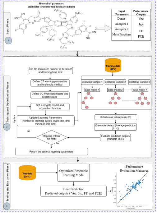 Organic photovoltaic prediction model based on Bayesian optimization and explainable AI ...
