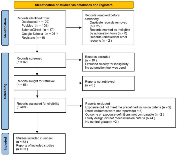 Correlation between allergy and cancer: a systematic review and meta ...