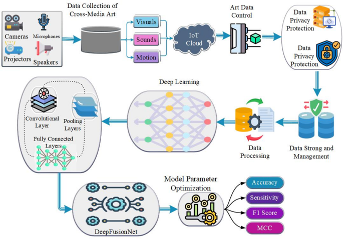 DeepFusionNet for realtime classification in iotbased crossmedia art ...