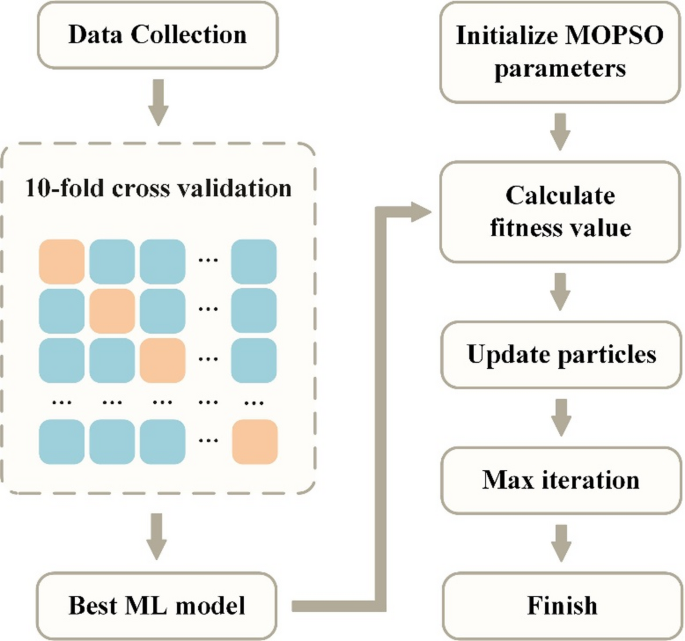 Explainable automl and multi-objective optimization for sustainable high-performance geopolymer ...