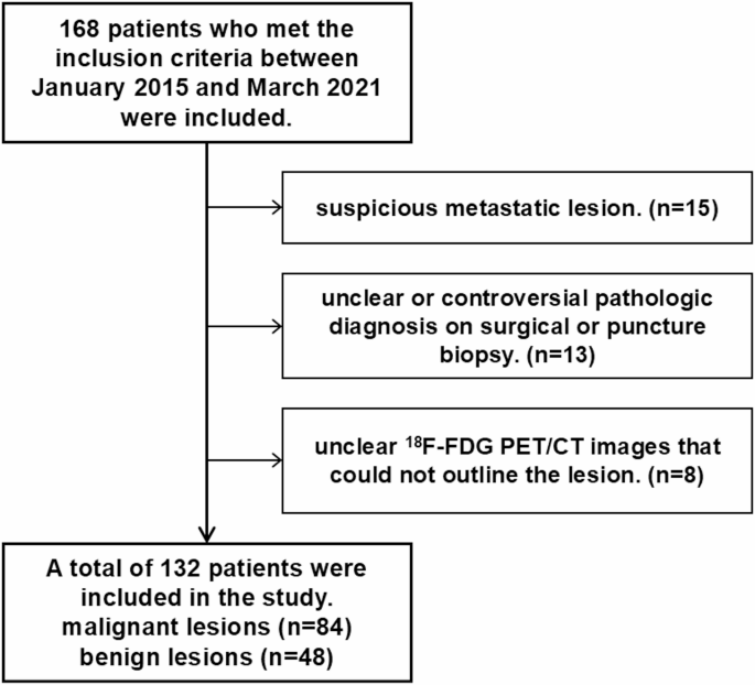 The study of dual-phase 18F-FDG PET/CT-based models in predicting malignant solitary pulmonary ...