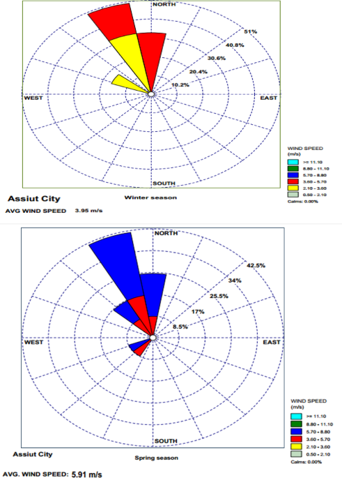 Assessment of heavy metals in total suspended particles and deposited ...