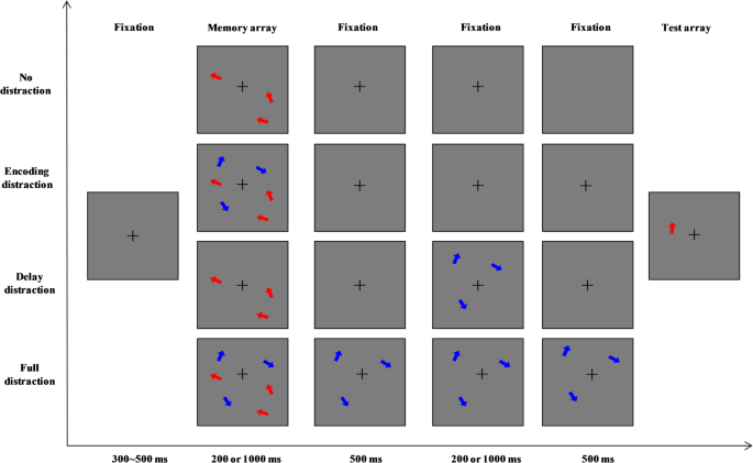 Early or late distractions hurt working memory differently depending on ...