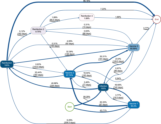 Clustering and time series analyses of hybrid immunity to SARS-COV-2 using data from the BQC19 ...