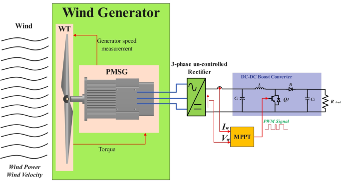 Optimal Maximum Power Point Tracking Strategy Based On Greater Cane Rat Algorithm For Wind