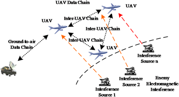 A dynamic confrontational game model of uav’s data link in the ...