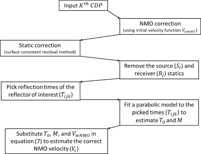Accurate velocity estimation from surface-consistent residual statics | Scientific Reports