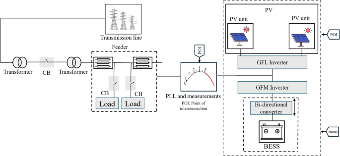 Enhancing microgrid resilience through integrated grid-forming and grid ...