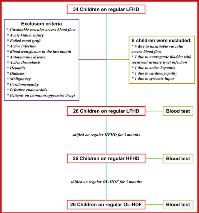 Differential effects of hemodialysis modalities on circulating ...
