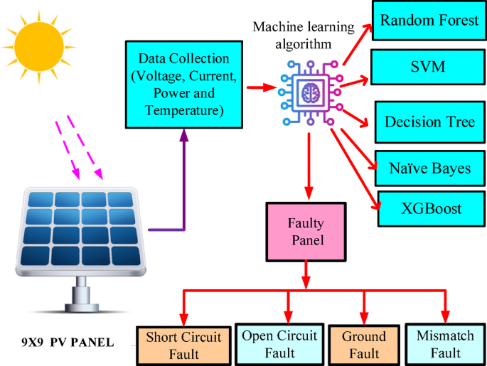 Effectiveness of supervised machine learning models for electrical ...