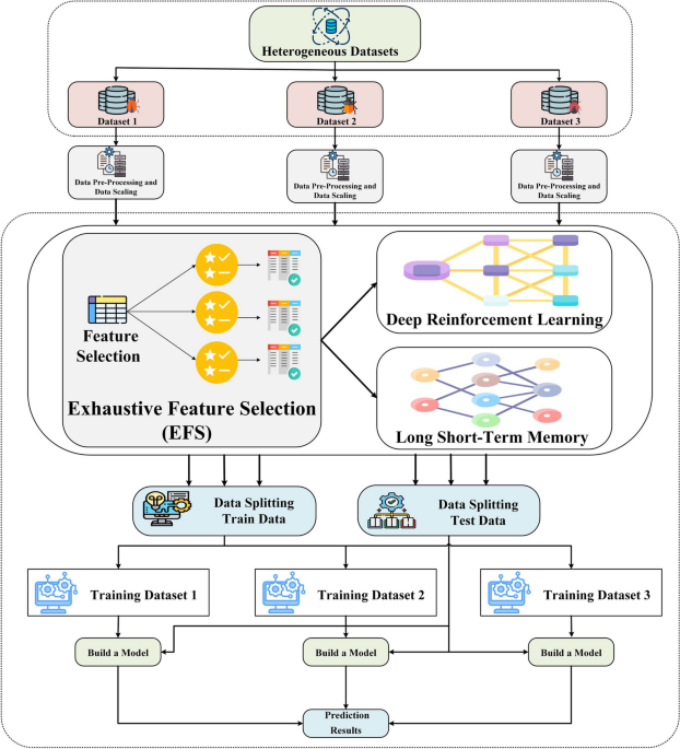 MultiNet-IDS: an ensemble of DRL and LSTM for improved intrusion ...