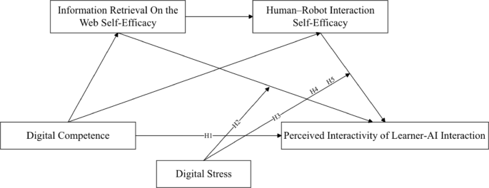 Linking digital competence, self-efficacy, and digital stress to ...