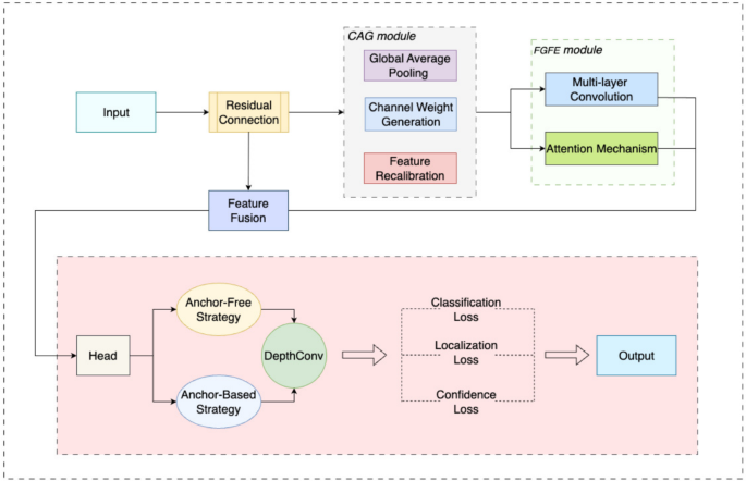 CAFE-YOLO: an object detection algorithm from UAV perspective fusing ...