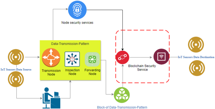 Examining the factor’s influencing IoT-blockchain based secure transmission services ...